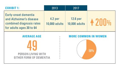 48 Dementia Statistics