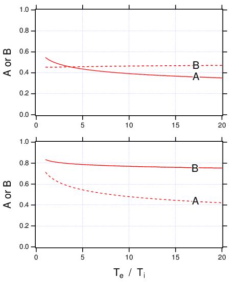 The Parameters A And B For Maxwellian And Druyvesteyn Eedf Download