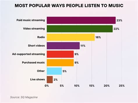 Apple Music Statistics 2025 Subscriber Growth Revenue Etc • Sq Magazine