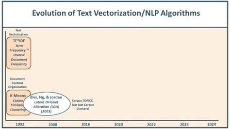 Evolution Of Nlp Algorithms Through Latent Variables Future Of Ai