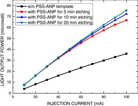 light output power as a function of injection current of gan leds with