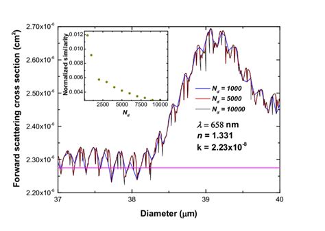 Detail Of The Fwscs Vs Particle Diameter Diagram Plotted For Three