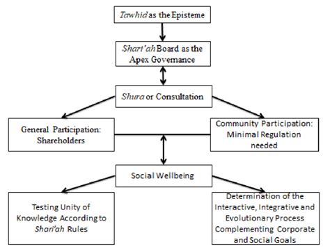 1 Tawhid And Shura Based Model Choudury Download Scientific Diagram