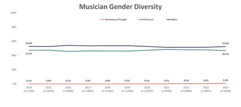 Musician Diversity