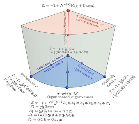 Ensembles Of Random Generators Of Markovian Evolution Obeying Detailed Download Scientific