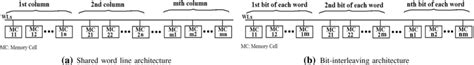 memory array architectures having m number of columns with word size of n download scientific