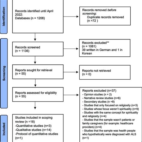 Process Of Identification And Inclusion Of Studies Prisma Diagram Flow