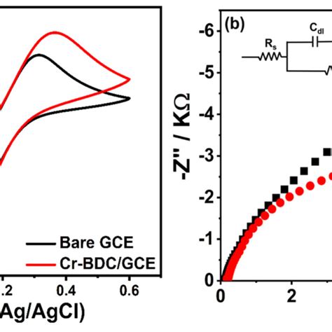 Cyclic Voltammograms Response Of Bare Gce And Cr Bdcgce A Nyquist