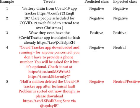 Examples Of Correct And Misclassification Of Pandemic Tweets Download