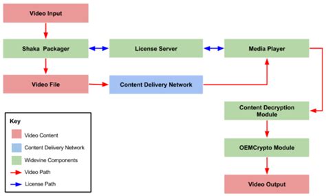Widevine Drm Architecture [6] Download Scientific Diagram