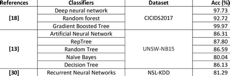 Comparison Of Accuracy Of Binary Classification Prediction With Earlier