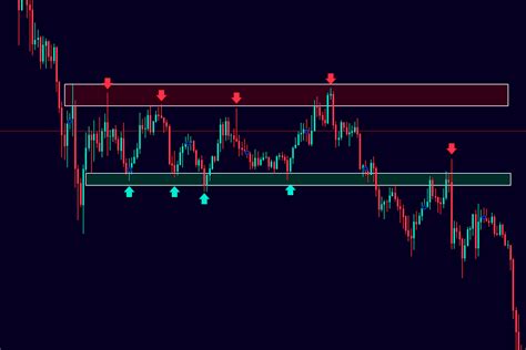 What Is Range Trading Strategy A Complete Guide