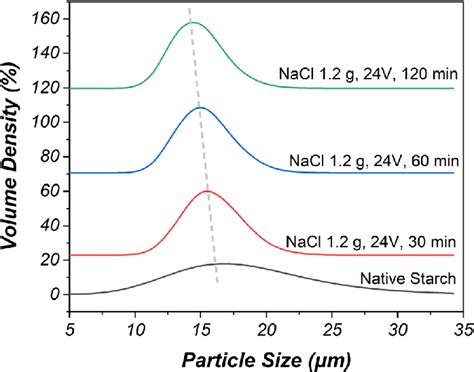 The Particle Size Of Native Starch Compared With Oxidized Starch