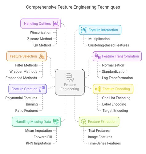 What Is Feature Engineering Methods Tools And Best Practices Capa
