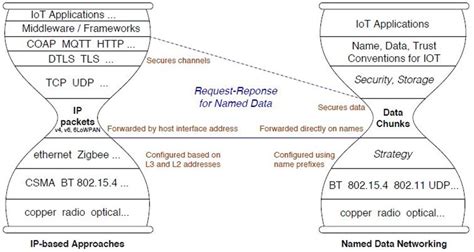 architecture comparison of ndn and ip [9] download scientific diagram
