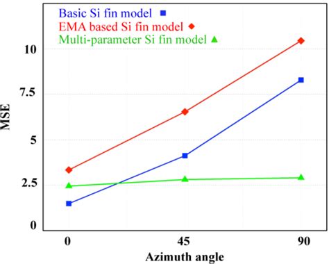Metrology For Block Copolymer Directed Self Assembly Structures Using