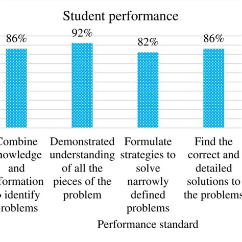 Student Performance Statistics Download Scientific Diagram