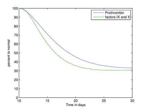 6 Prothrombin And Factors Ix And X Percent Of Initial Concentration