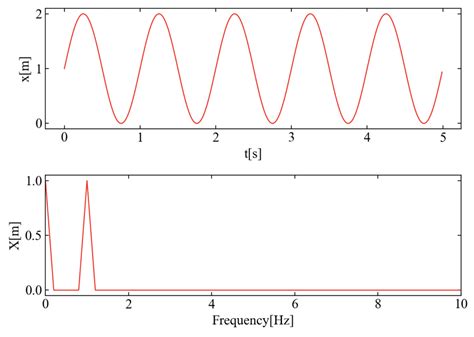 Pythonで検証しながらSwiftで離散フーリエ変換を実装する WATLAB import Python