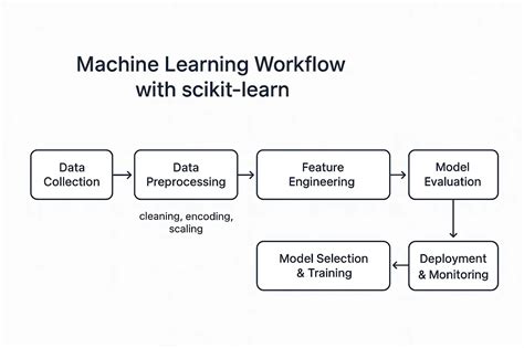 Implementing Linear Regression From Scratch By Code And Cognition Medium