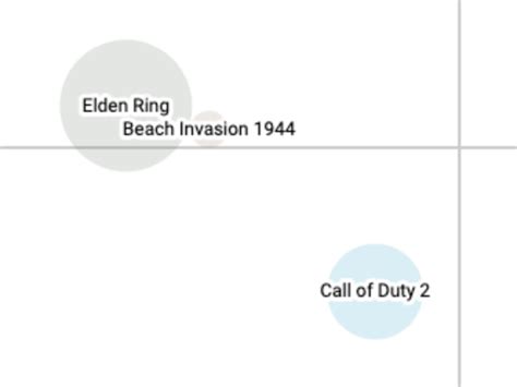 Heatmap And Visualizations Survivors Likes List