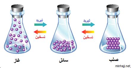 منهاجي قوى التماسك بين الجزيئات