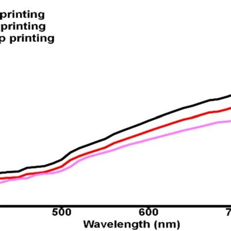 Transmittance Vs Wavelength Plot For The Champion Devices With Various