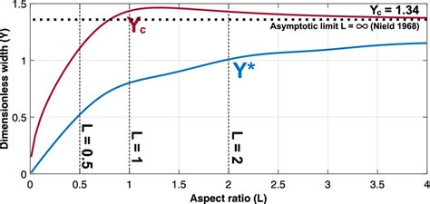 Dimensionless Width Y As A Function Of The Aspect Ratio L For Both The