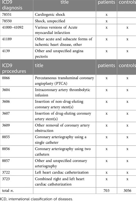 Initial Cohort Selection Based On Icd9 Coded Diagnoses And Procedures