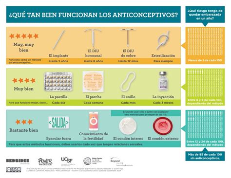 How Well Does Birth Control Work Beyond The Pill
