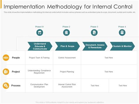 Implementation Methodology For Internal Control Financial Internal