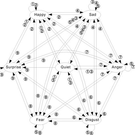 Mental State Transition Network With Egc Download Scientific Diagram