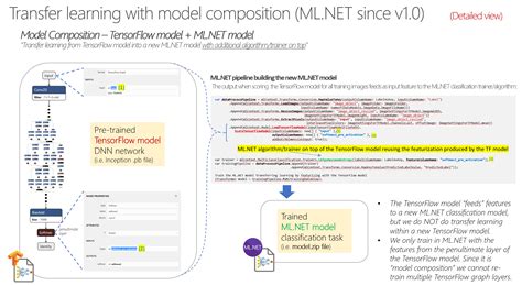 Training Image Classification Recognition Models Based On Deep Learning Transfer Learning With