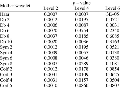 Result Of T Test Of The Classification Performance Between Mav And Wl