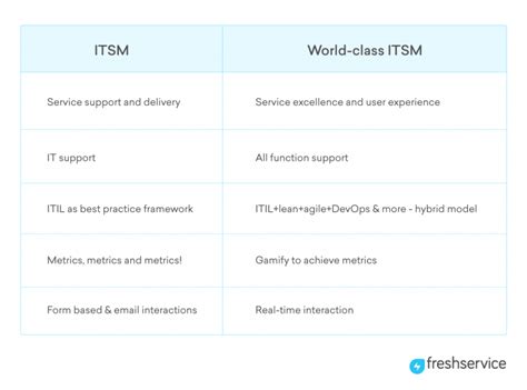 Achieving World Class Itsm Meet And Exceed End User Expectations
