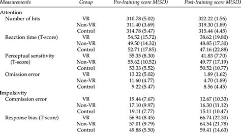 Mean Cpt Scores And Standard Deviations Sd Of Each Group Download Table