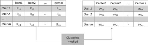 Figure 1 From A Highly Scalable Cf Recommendation System Using Ontology