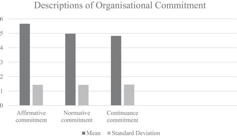 Frontiers Enhancing Organizational Commitment Through Shared