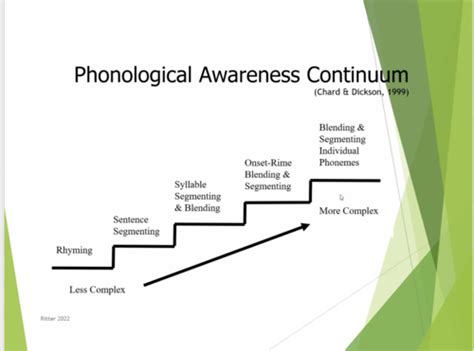 Phonological Awareness Continuum Flashcards Quizlet