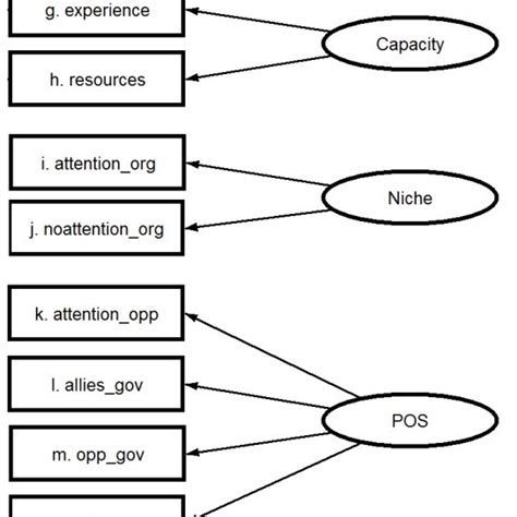 Baseline Cfa Model Of Issue Prioritization Download Scientific Diagram