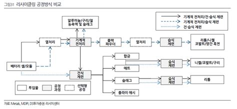 리사이클링 공정방식 비교