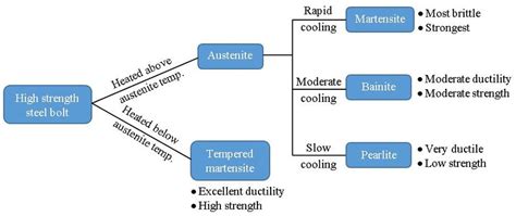 Effect Of Heating On Steel Bolt Microstructure Download Scientific