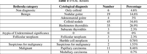 Table 1 From Role Of Fnac In Diagnosis Of Thyroid Lesions Semantic Scholar