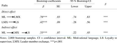 Direct And Indirect Effects On The Mediating Role Of Leader Member