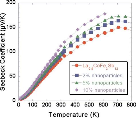Color Online Seebeck Coefficient Of The 0 2 5 And 10 Samples Download Scientific Diagram