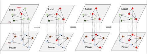 Social Networks Adaptive Learning And Optimization Lab