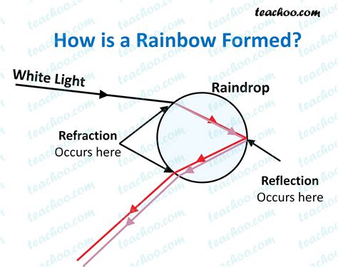 How Is Rainbow Formed Class 10 Physics Teachoo Concepts