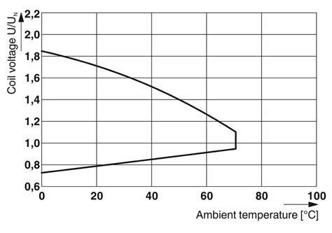 Phoneix Solid State Relay 24v 2 Co At ₹ 150 Piece In Vadodara Id 2851182726348