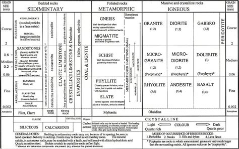 Aid To Identification Of Rock For Engineering Purposes After Bs