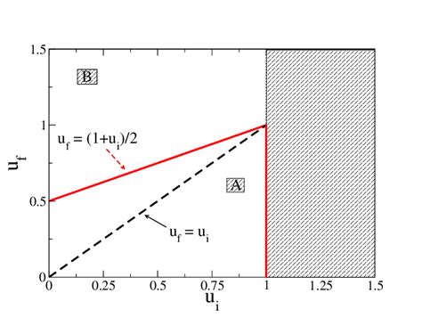 Sketch Of The Phase Diagram In The Ui U F Plane For The Quench Download Scientific Diagram